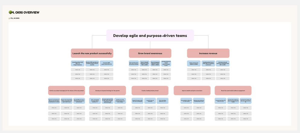 OKR stands for Objectives and Key Results | FTL